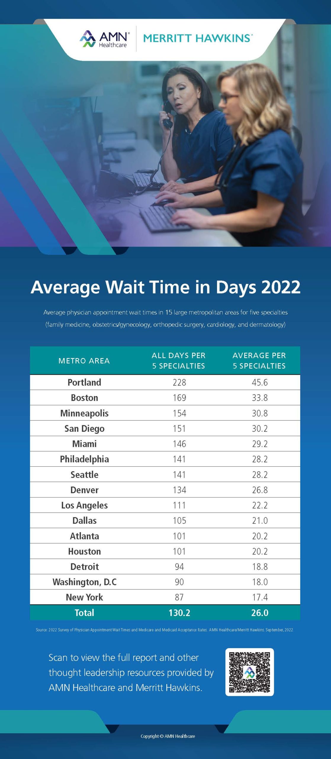 2022 Survey of Physician Appointment Wait Times and Medicine and ...